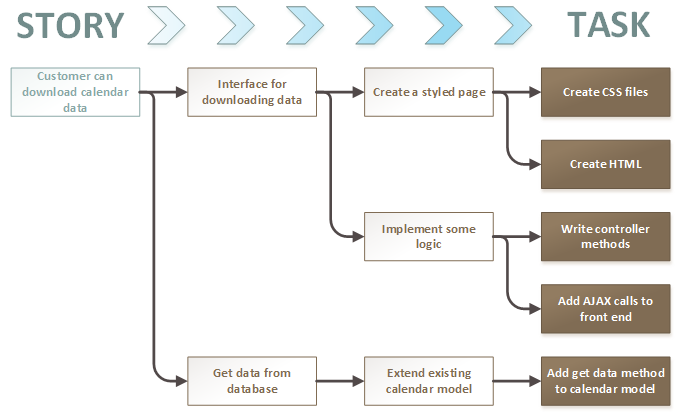Breaking down user stories